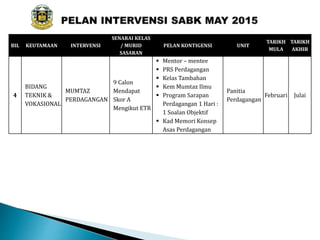 Program intervensi 2015 | PPT