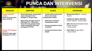 PROGRAM INTERVENSI DAN SCOREBOARD SEJARAH TING 1.pptx