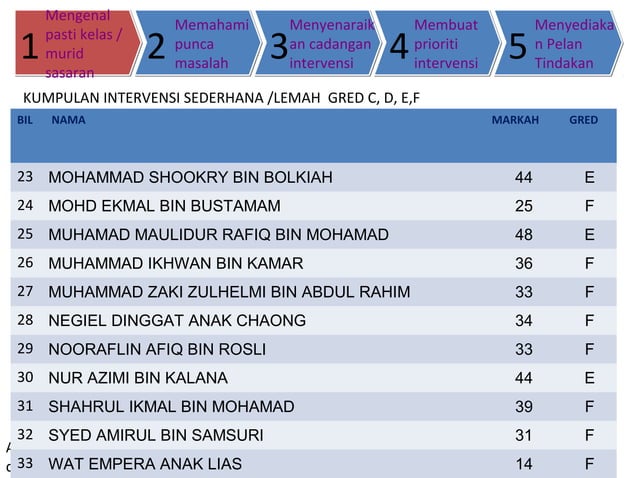 Program Intervensi Lima Langkah (pill) KHB-KT | PPT