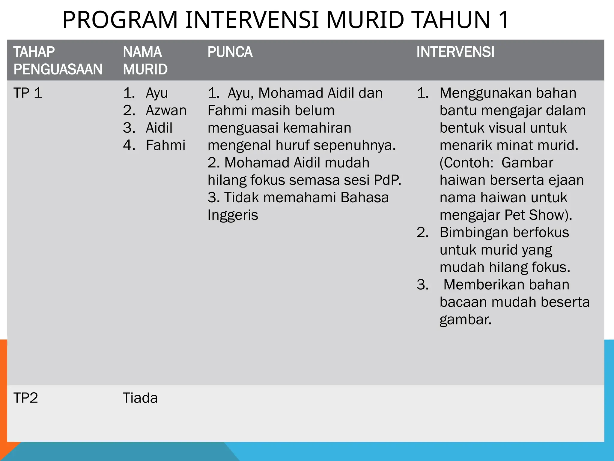 PROGRAM INTERVENSI PANITIA BI sk sebemban.pptx