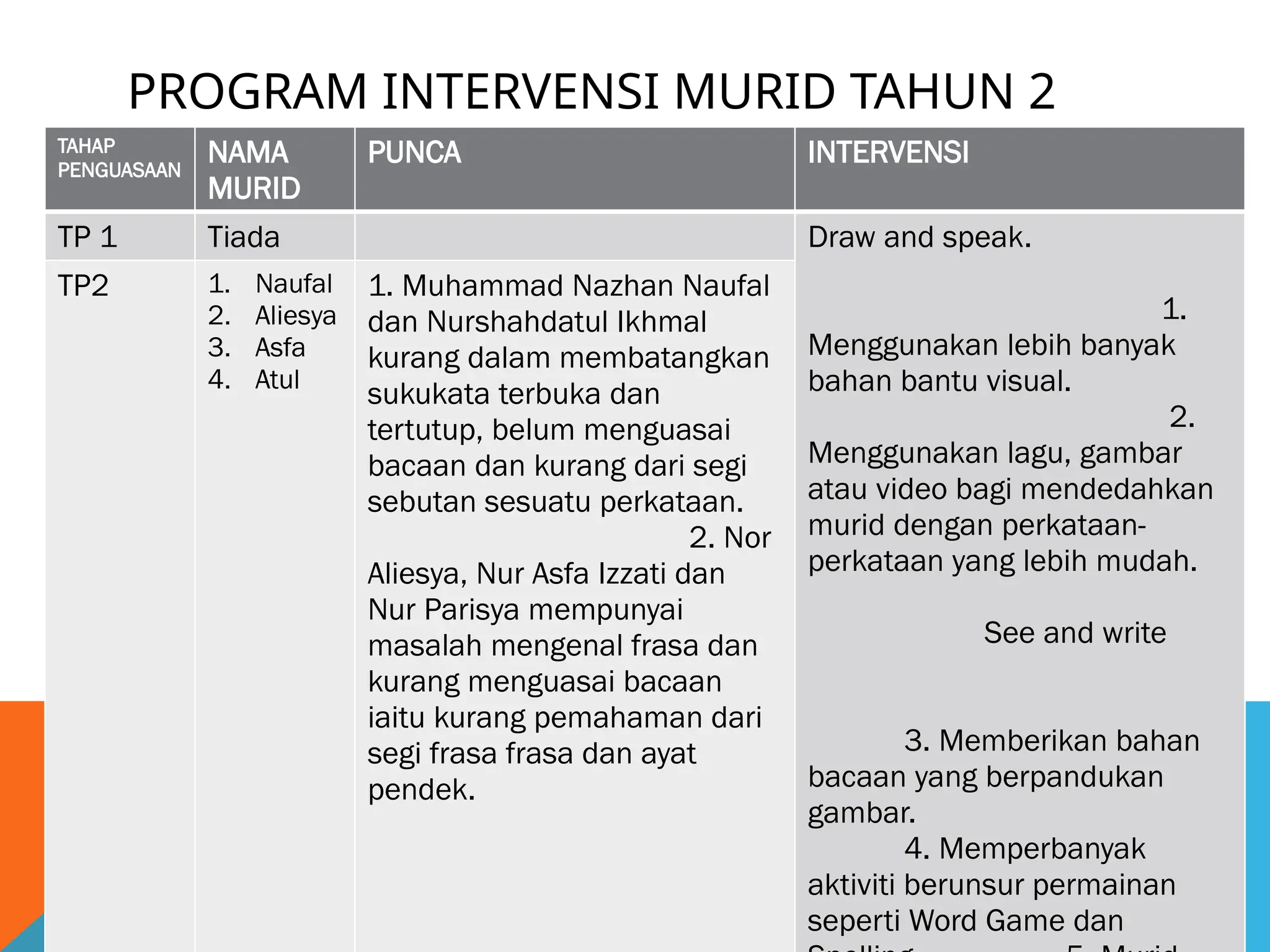 PROGRAM INTERVENSI PANITIA BI sk sebemban.pptx