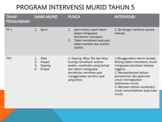 PROGRAM INTERVENSI PANITIA BI sk sebemban.pptx