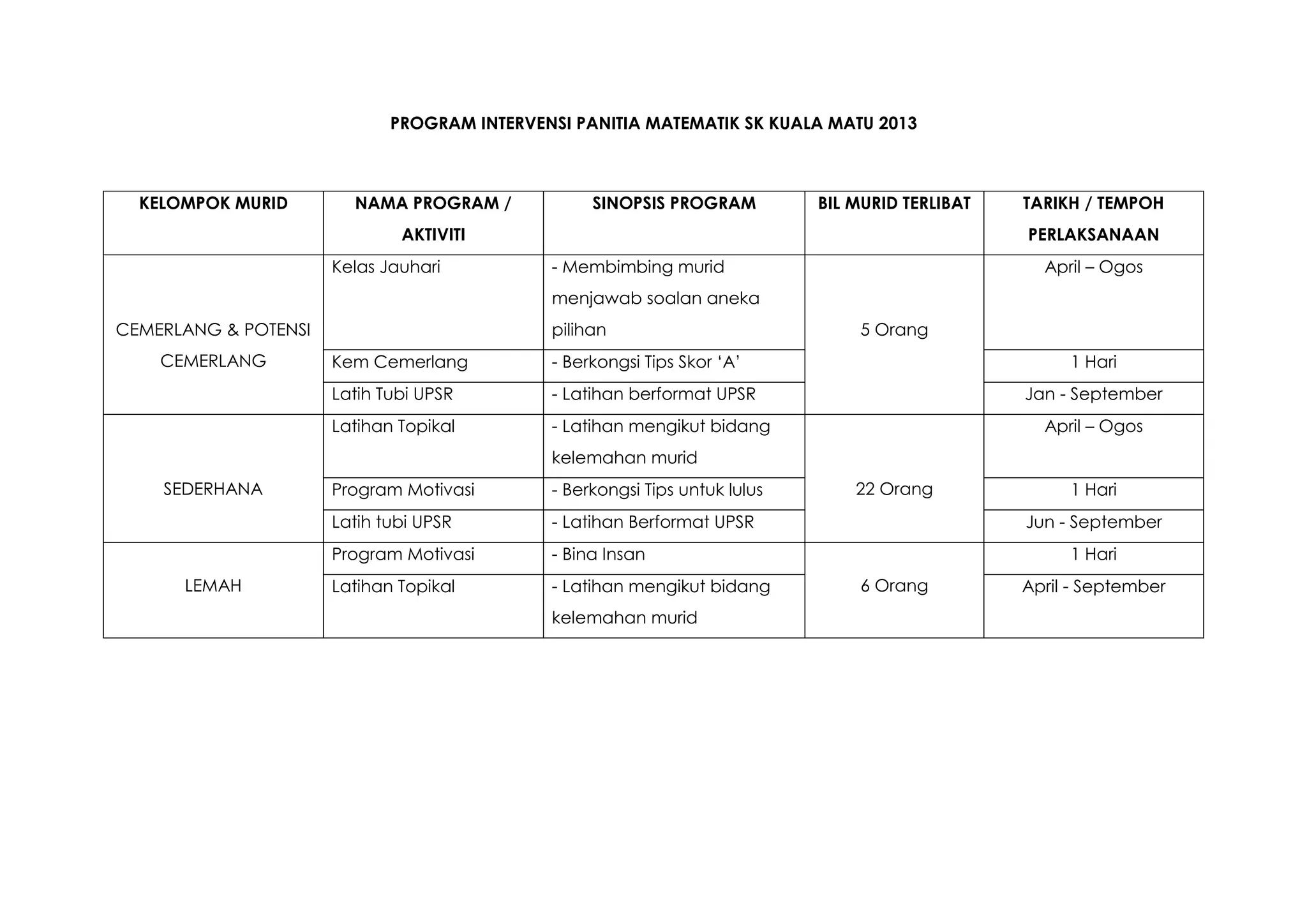 Program intervensi panitia matematik sk kuala matu | DOCX