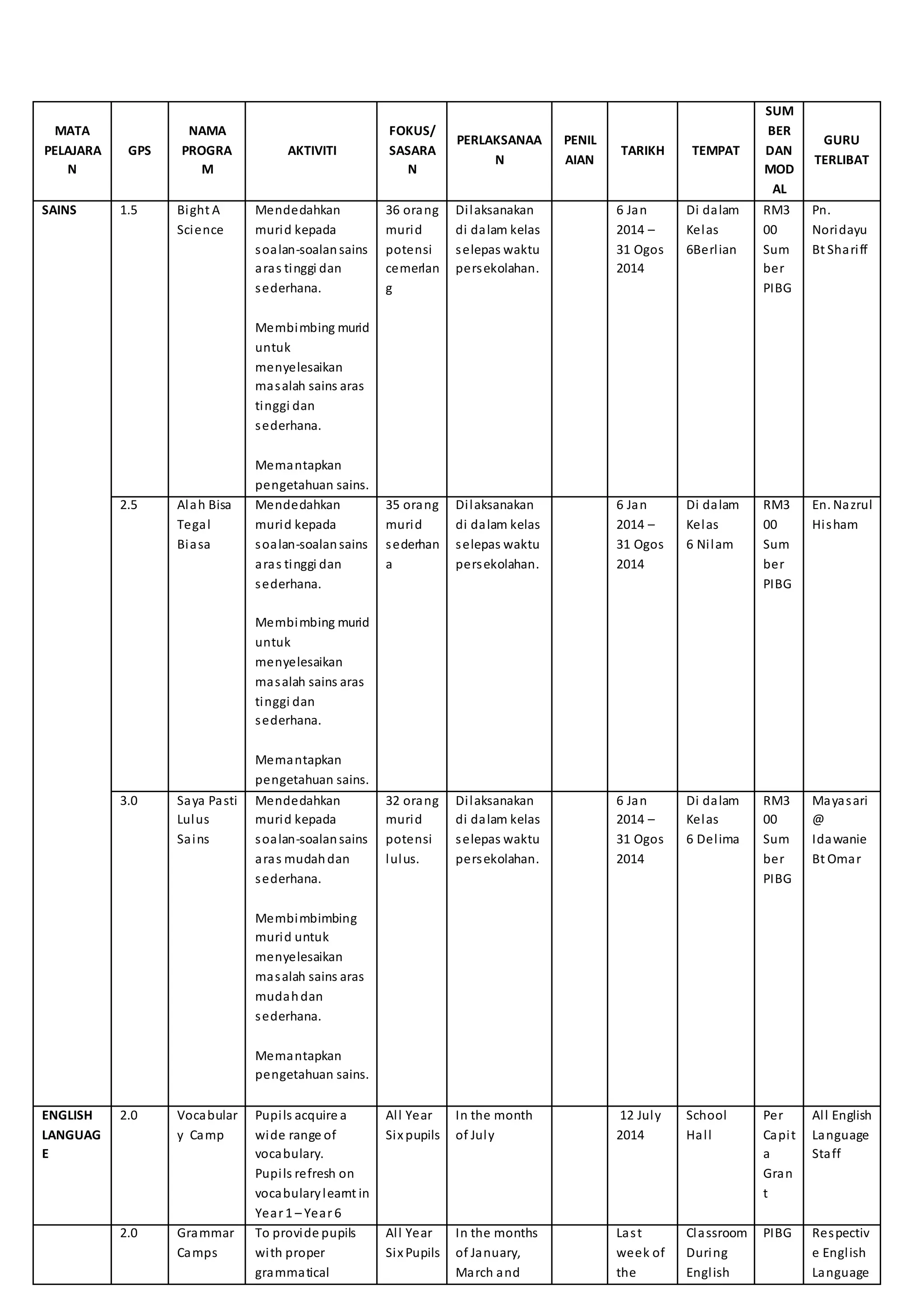 Program kecemerlangan subjek upsr 2014 | DOCX