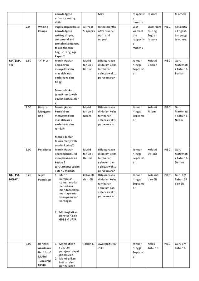 Program kecemerlangan subjek upsr 2014 | DOCX