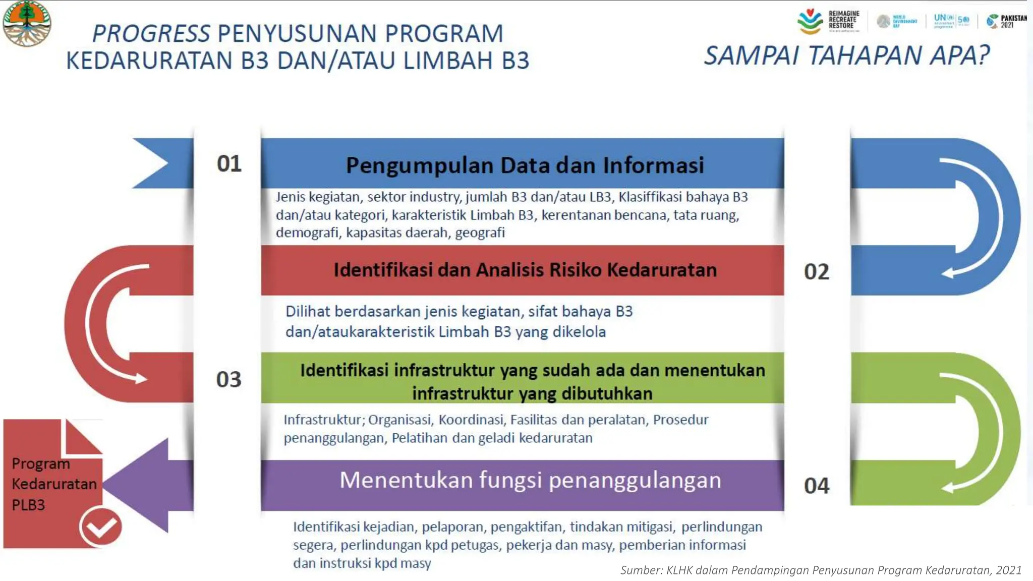 Program Kedaruratan Pengelolaan Limbah B3 - DLH Jabar.pptx