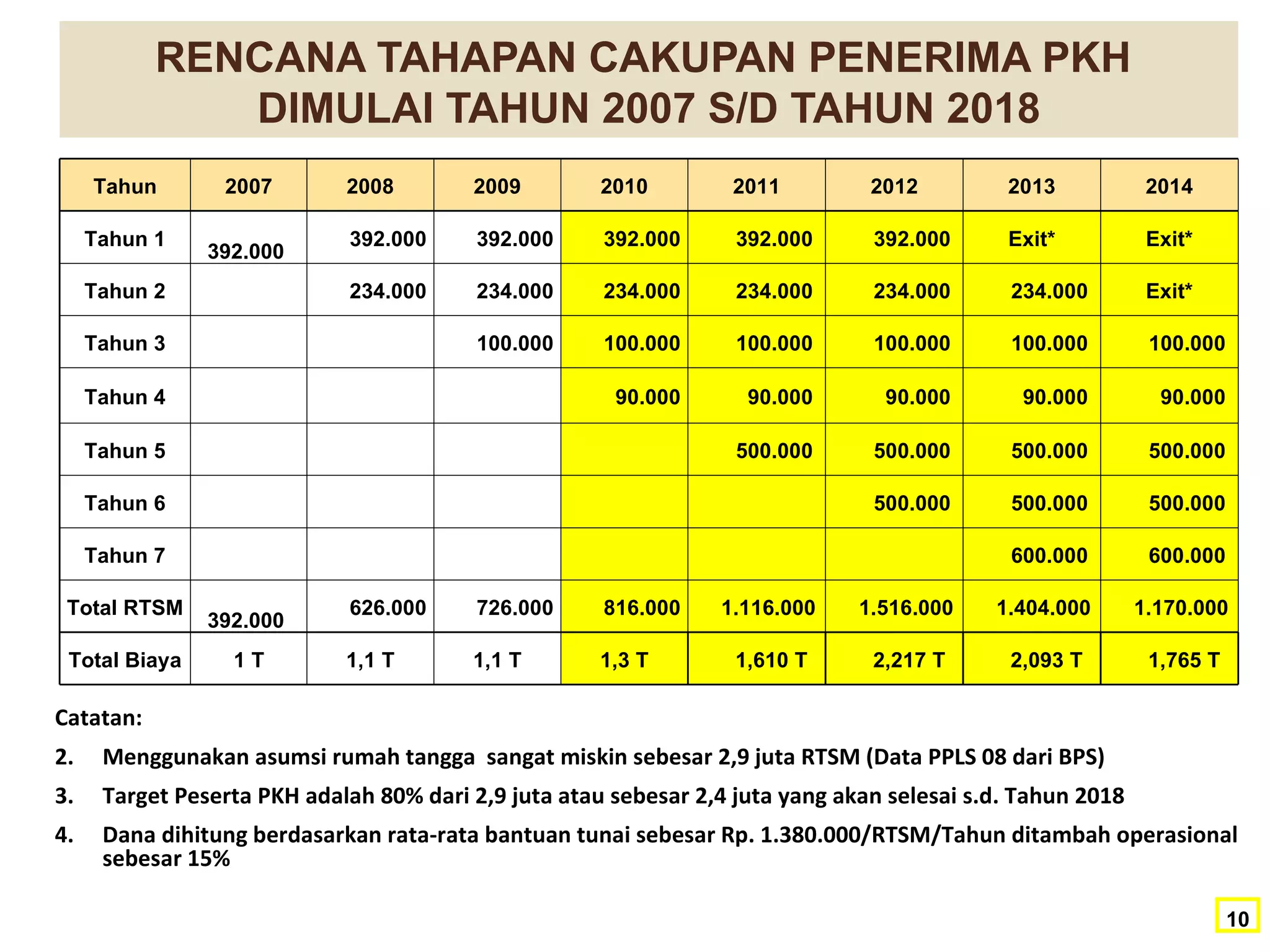 Program Keluarga Harapan (Pkh) | PPT