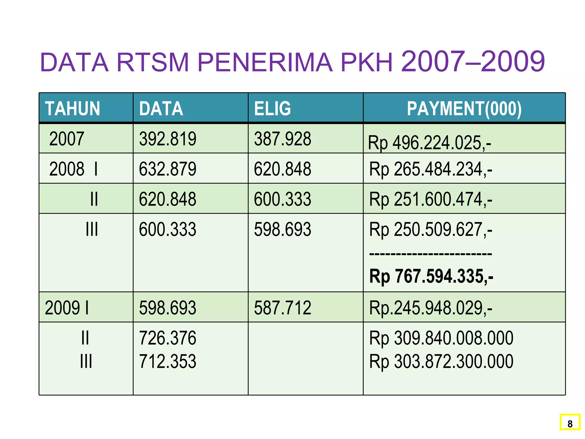 Program Keluarga Harapan (Pkh) | PPT