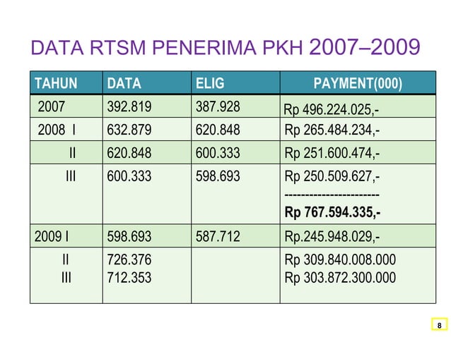 Program Keluarga Harapan (Pkh) | PPT