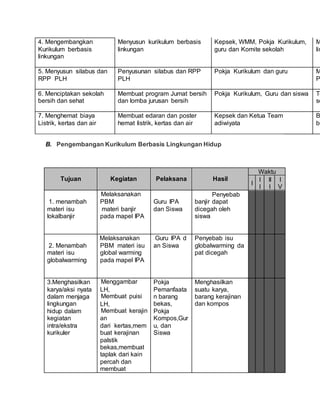 Program kerja go green school | DOCX