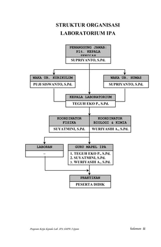 Program kerja kepala lab ipa smp | PDF