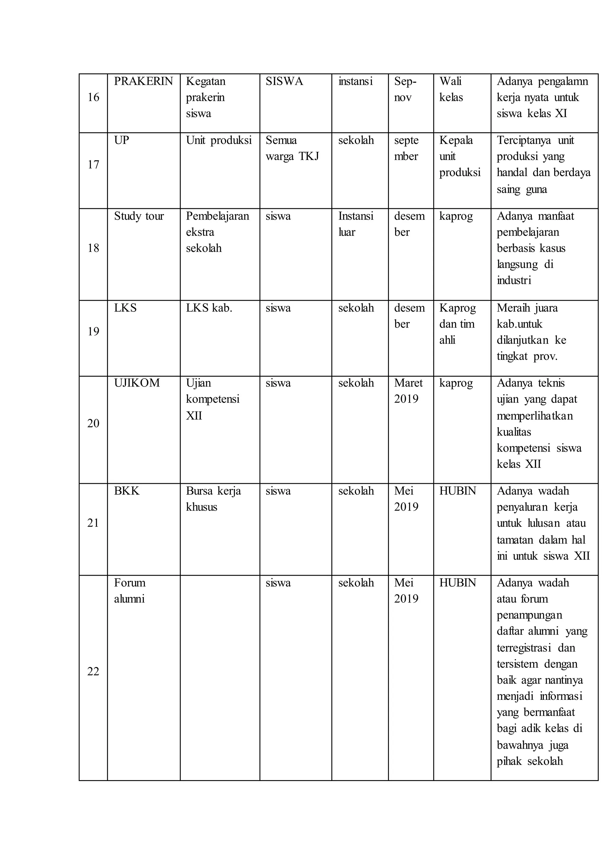 Program kerja tkj_2018_2019_revisi_docx | DOCX