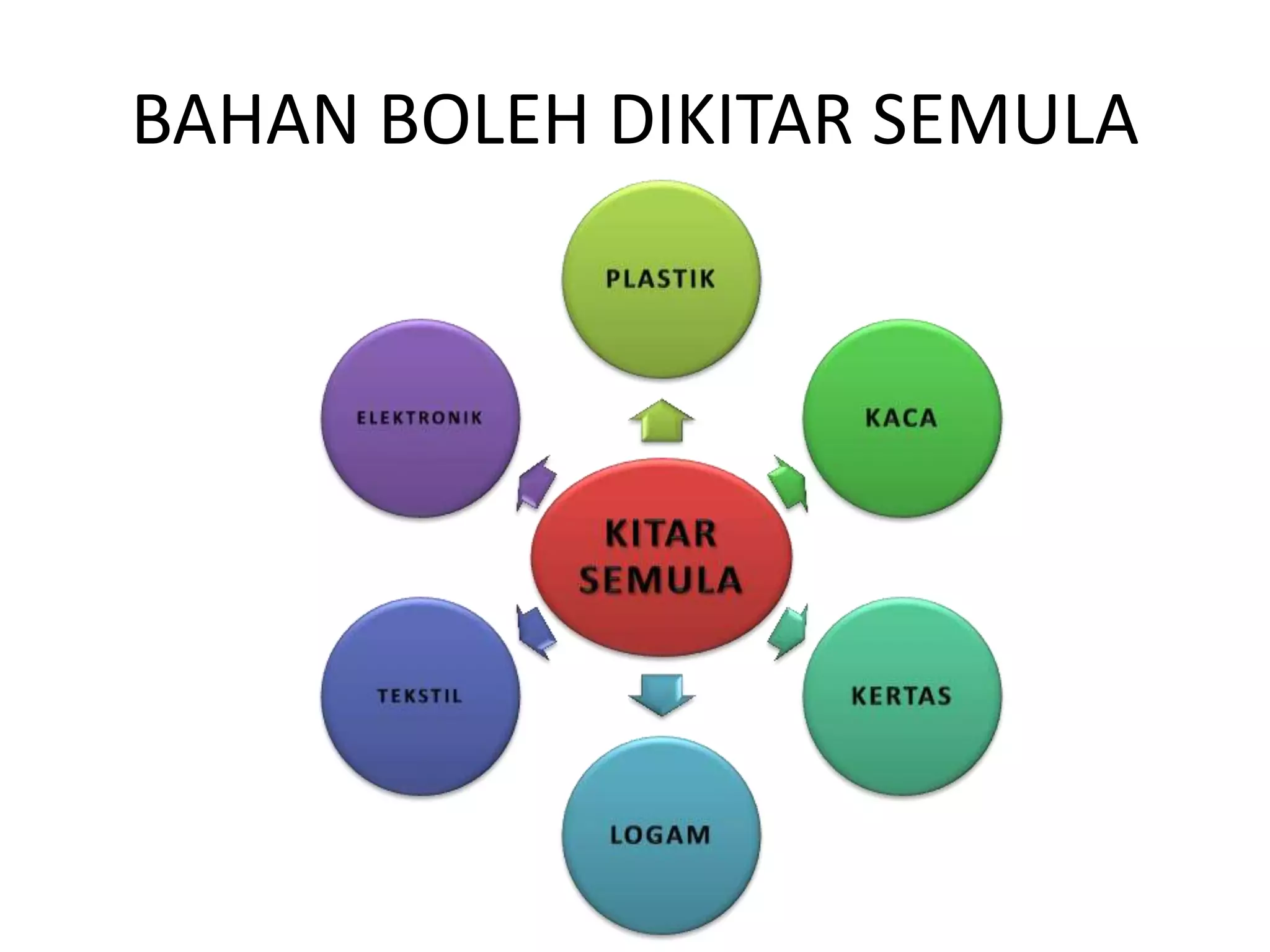 Program kitar semula | PPTX