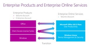 Microsoft Program Licensing | PPT