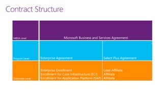 Microsoft Program Licensing | PPT