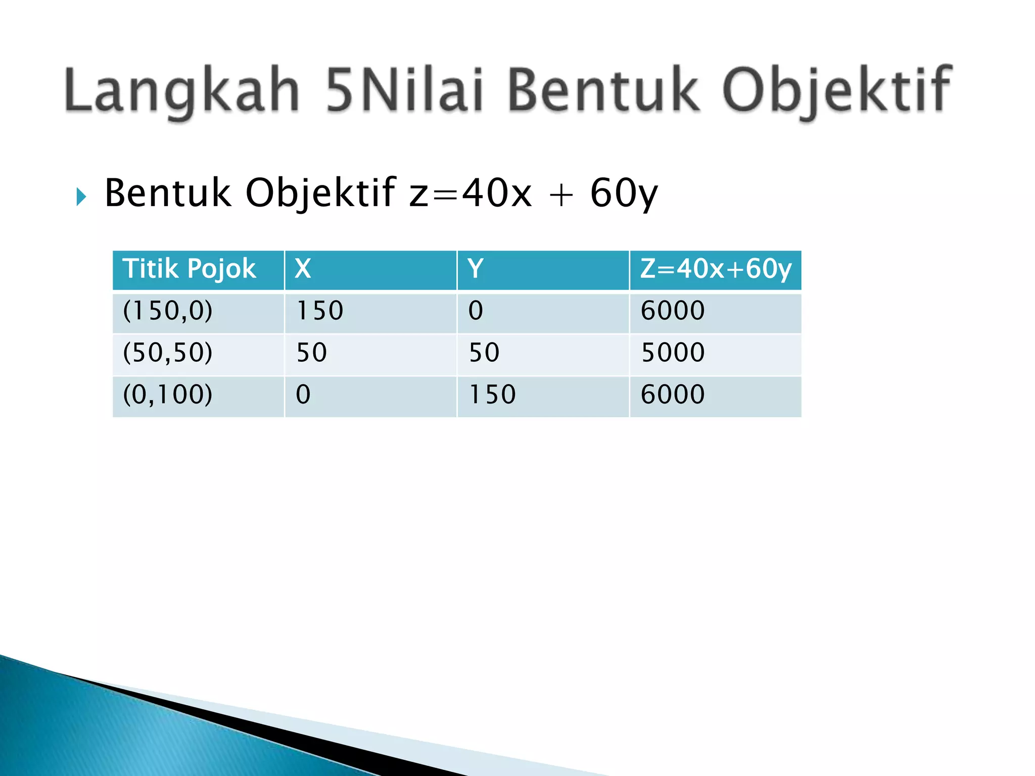 Program linear nilai optimum | PPT