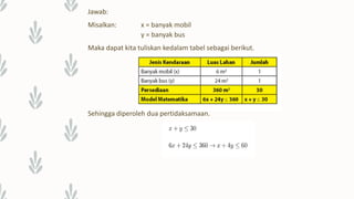 Program linear - Model Matematika | PPT
