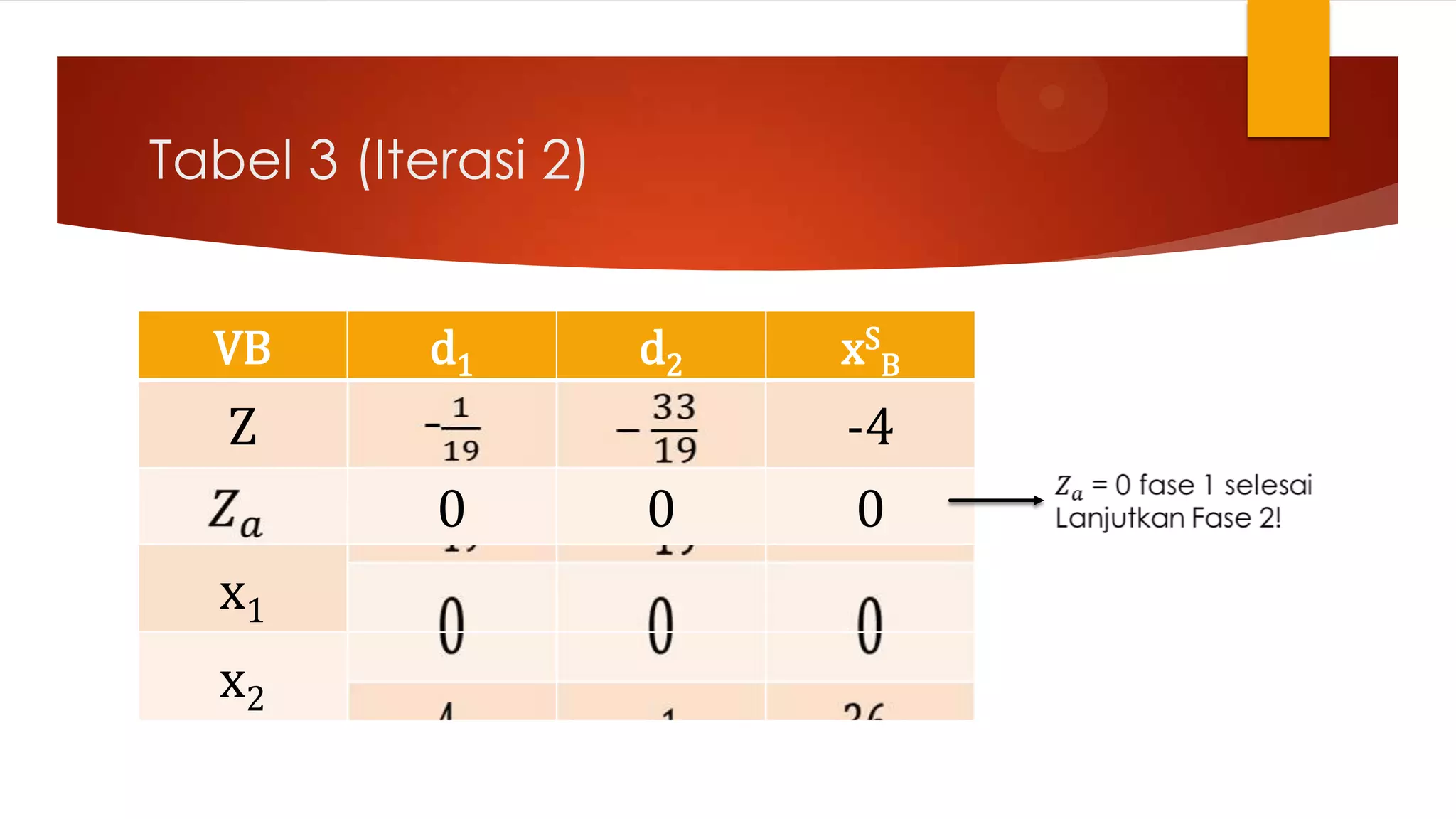 Program linier – metode simpleks revisi (msr) | PPTX