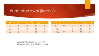 Program linier – metode simpleks revisi (msr) | PPTX