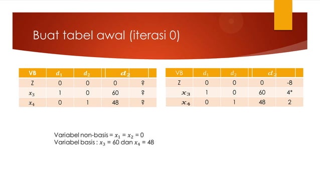 Program linier – metode simpleks revisi (msr) | PPTX