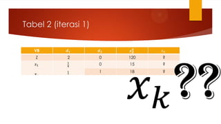 Program linier – metode simpleks revisi (msr) | PPTX