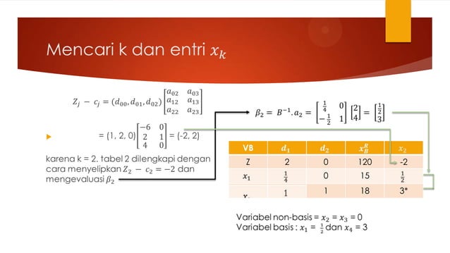 Program linier – metode simpleks revisi (msr) | PPTX
