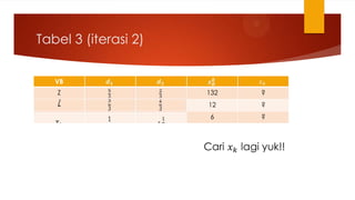 Program linier – metode simpleks revisi (msr) | PPTX