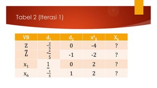 Program linier – metode simpleks revisi (msr) | PPTX