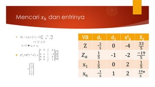 Program linier – metode simpleks revisi (msr) | PPTX