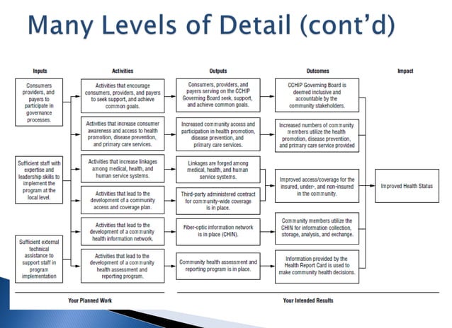 Program logic models: design and use | PPT