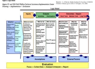 Logic Model Template Powerpoint