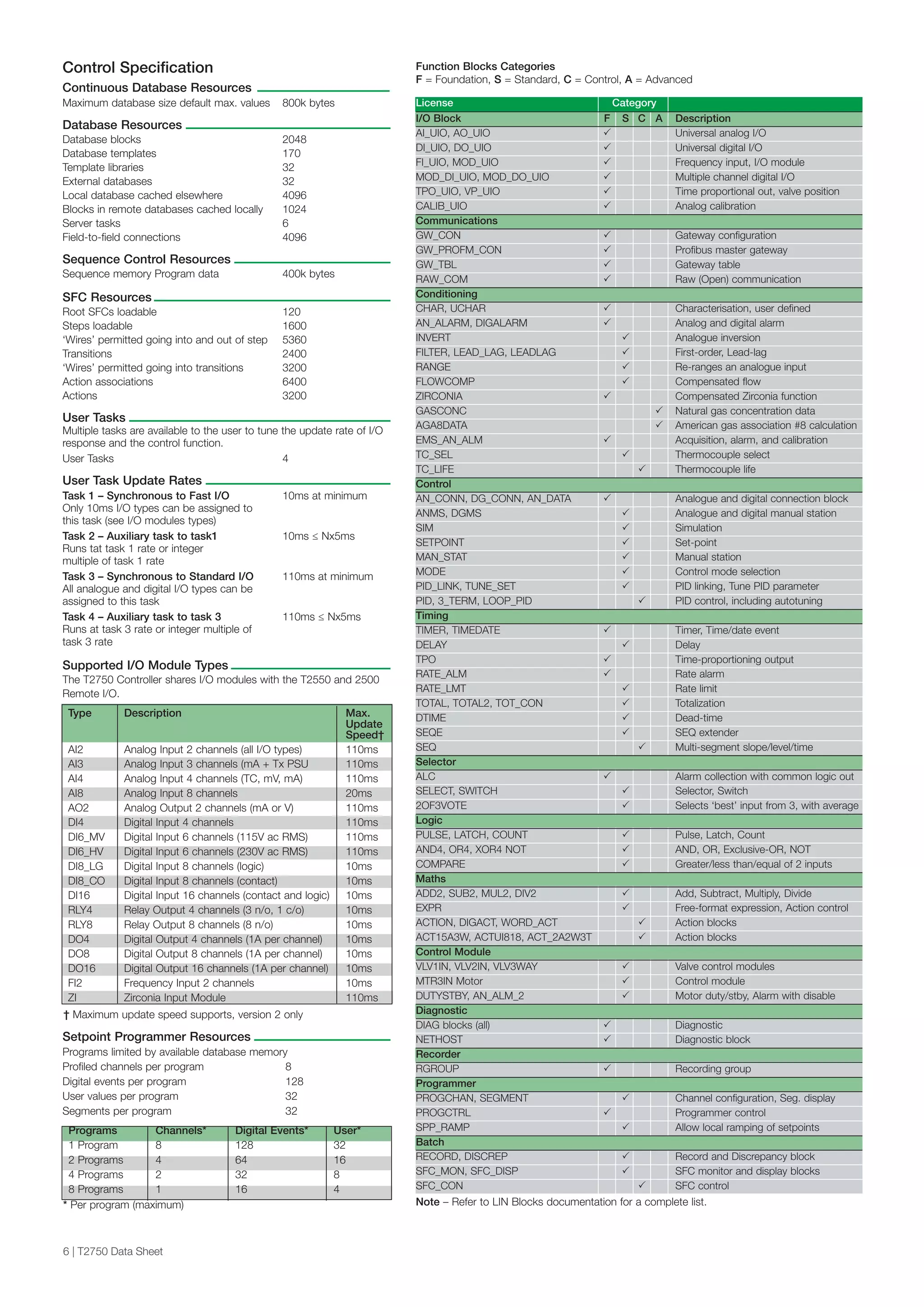 Programmable Automation Controller T2750 | PDF