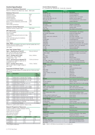 Programmable Automation Controller T2750 | PDF