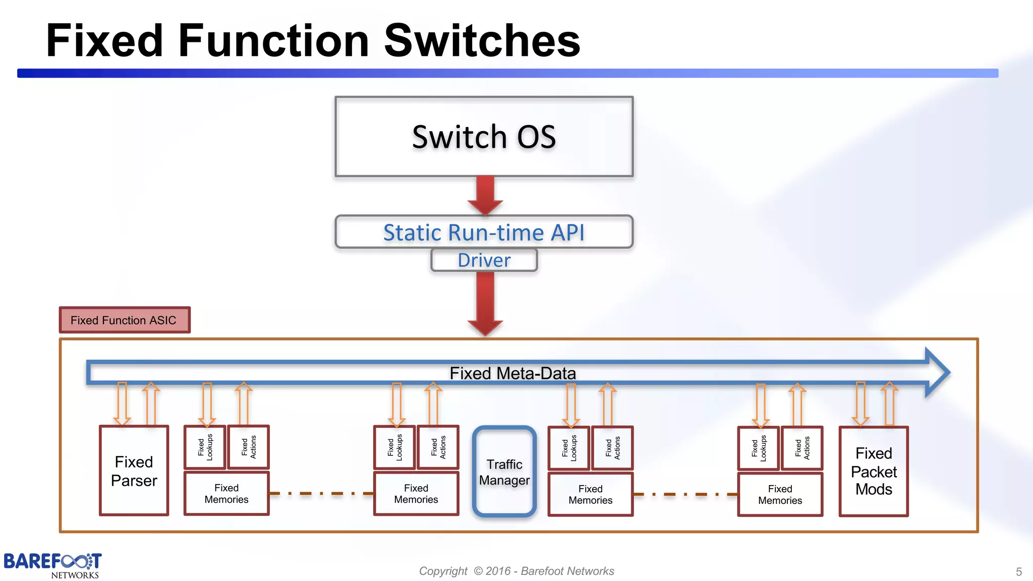 Programmable data plane at terabit speeds | PDF