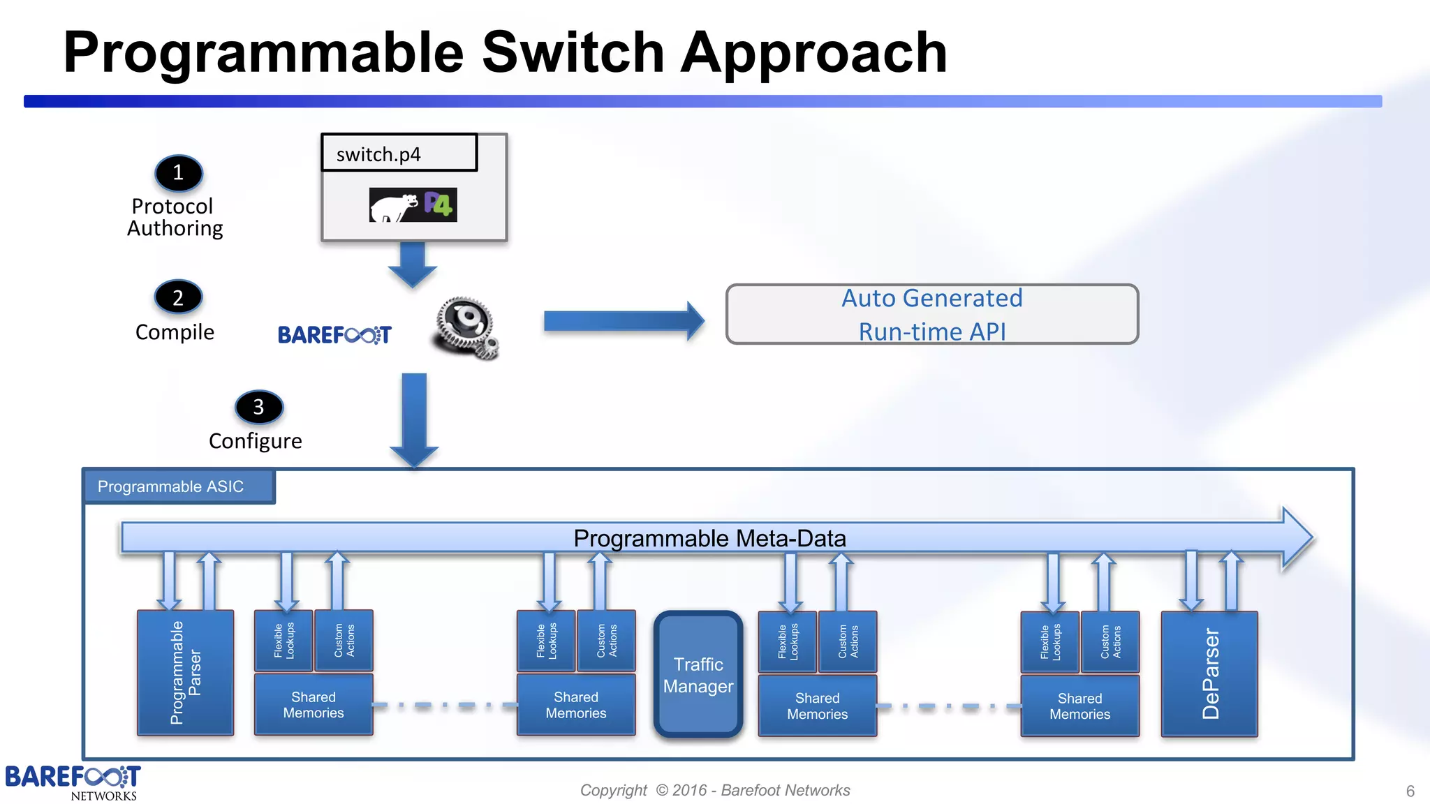 Programmable data plane at terabit speeds | PDF