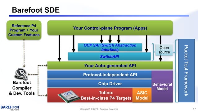 Programmable data plane at terabit speeds | PDF
