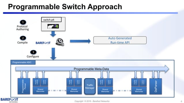 Programmable data plane at terabit speeds | PDF