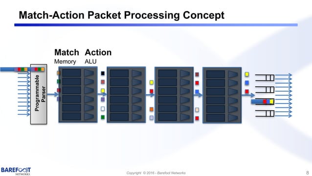 Programmable data plane at terabit speeds | PDF