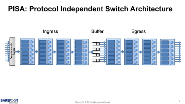 Programmable data plane at terabit speeds | PDF