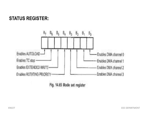 Programmable Dma Controller 8237 Pptx Operating Systems Computer Software And Applications