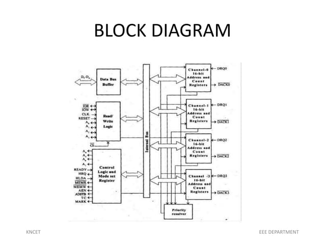 Programmable dma controller 8237 | PPTX | Operating Systems | Computer Software and Applications