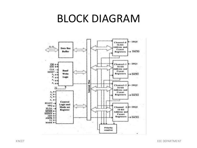 Programmable dma controller 8237
