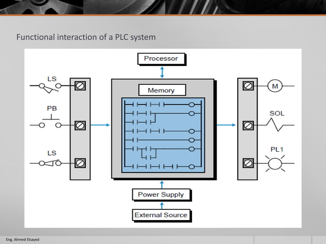 Programmable logic controller - Siemens S7-1200 | PDF