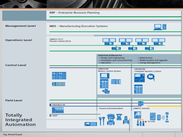 Programmable logic controller - Siemens S7-1200 | PDF