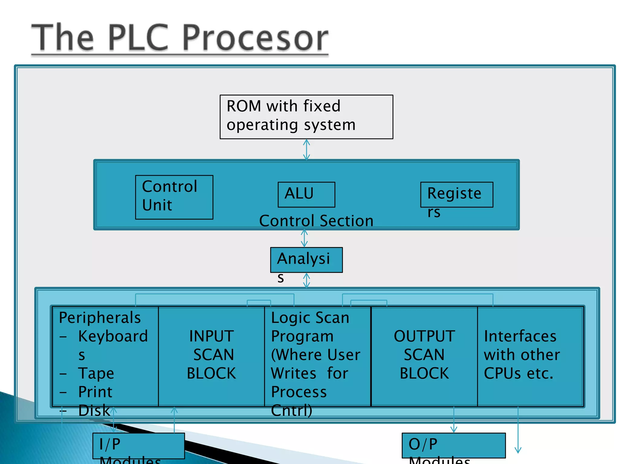 Programmable logic controller | PPTX