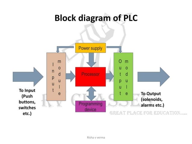 Programmable logic controller (PLC) | PPT