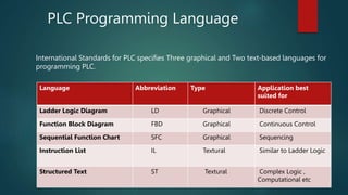 Basic overview of Programmable Logic Controller(PLC),HMI,SCADA | PPTX