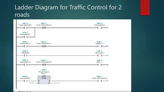 Basic overview of Programmable Logic Controller(PLC),HMI,SCADA | PPTX