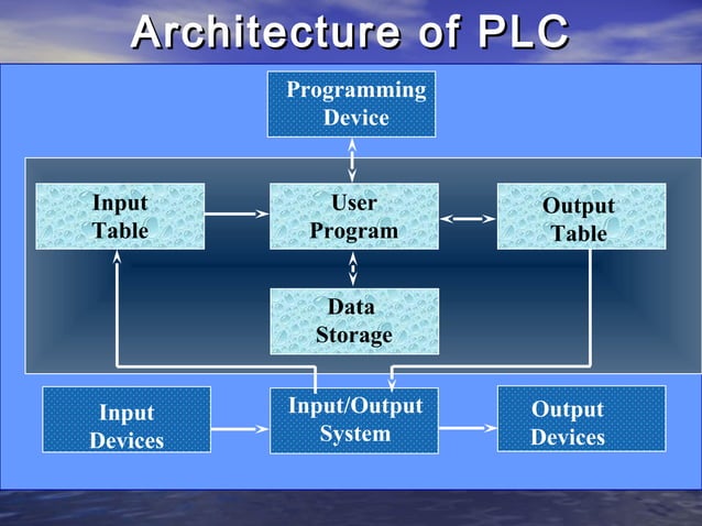 Programmable logic controller(plc) | PPT