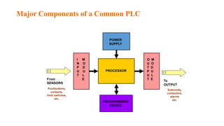 Programmable Logic Controller (plc) | PPT